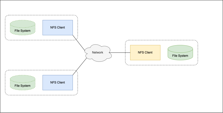 NFS là gì? Cài đăt Network File System trên Server Ubuntu